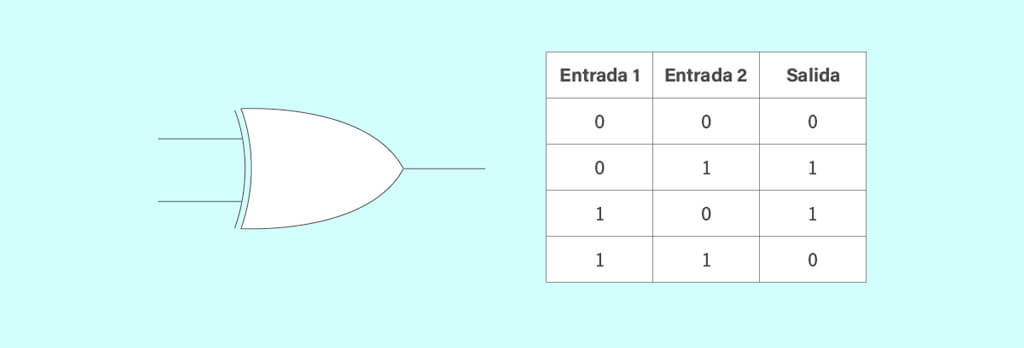 Compuertas Lógicas (AND, OR, XOR, NOT, NAND, NOR y XNOR)
