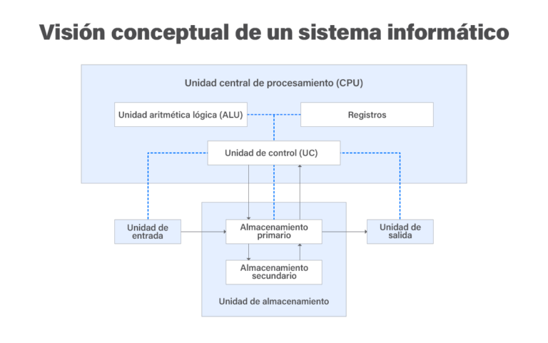 ¿Qué es un registro en una CPU y cómo funciona? - Electrónica Online