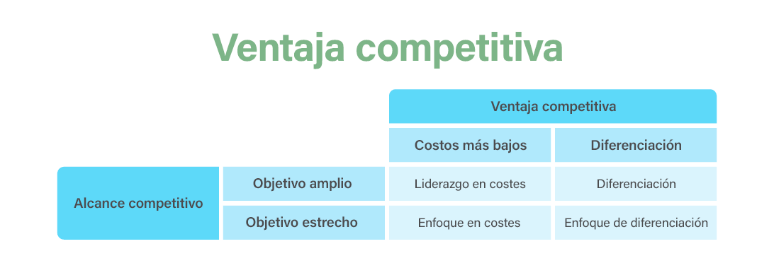 ¿Qué es la Ventaja Competitiva? - Electrónica Online